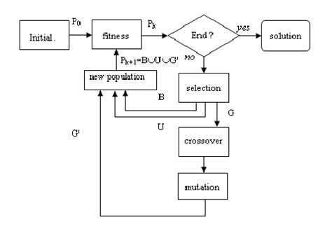 Block Scheme Of Genetic Algorithm Download Scientific Diagram