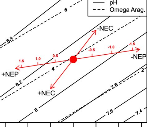 Plot Of Total Alkalinity Alk Versus Total Dissolved Inorganic Carbon