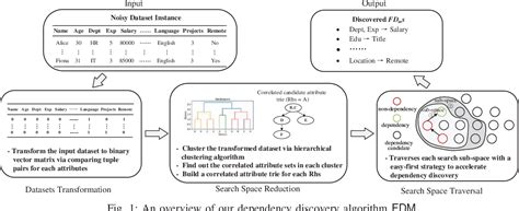 Figure 1 From Boosting Meaningful Dependency Mining With Clustering And Covariance Analysis