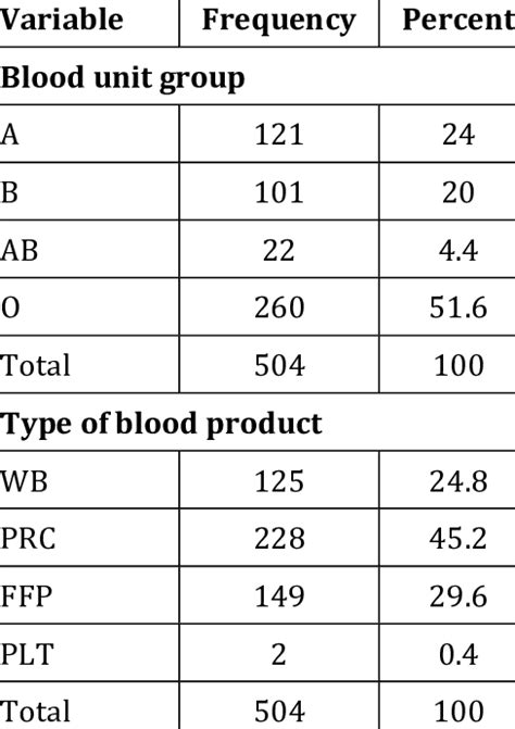 Characteristics Of Blood Unit Discarded N504 Download Scientific