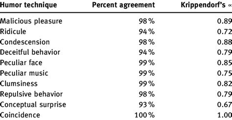 Inter Coder Reliability Statistics For Scenes Coded By Each Individual