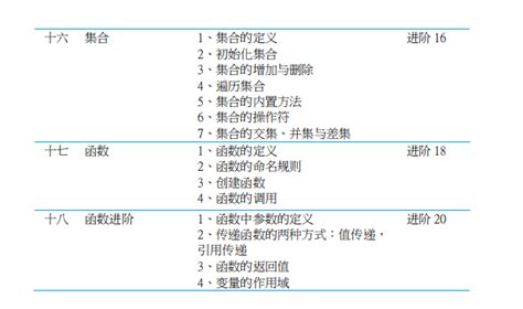 蓝桥杯等级考试 Python 科目各级别考试范围纲要