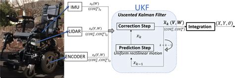 The Localization System Proposed For The Wheelchair Download Scientific Diagram