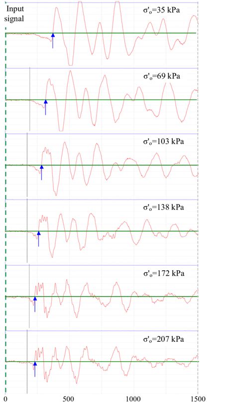 S Wave Traces From Bender Element Tests The Arrow Corresponds To The