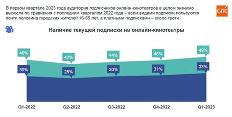 Почти половина россиян использует подписки на онлайн-кинотеатры | RB.RU