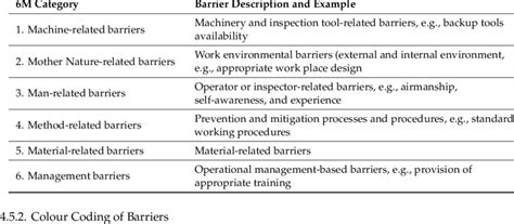 The 6m Categories For Prevention And Mitigation Barriers With Example Download Scientific Diagram