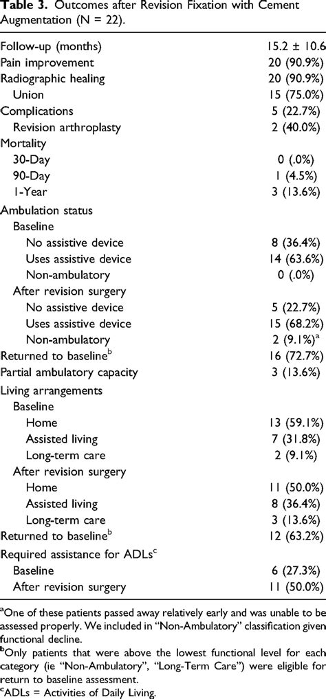Outcomes After Revision Fixation With Cement Augmentation N 22
