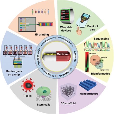 Engineering Precision Medicine Biomaterials Engineering Cell Download Scientific Diagram