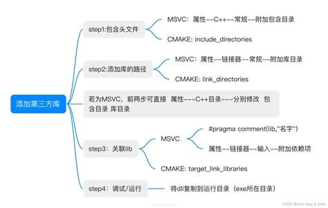c 引入第三方库 c 引入第三方库 csdn博客