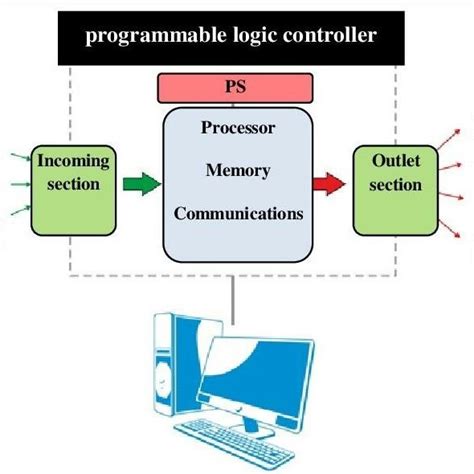 composition and principle of operation of plc download scientific diagram