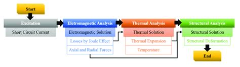 Magneto Thermo Structural Coupling Download Scientific Diagram