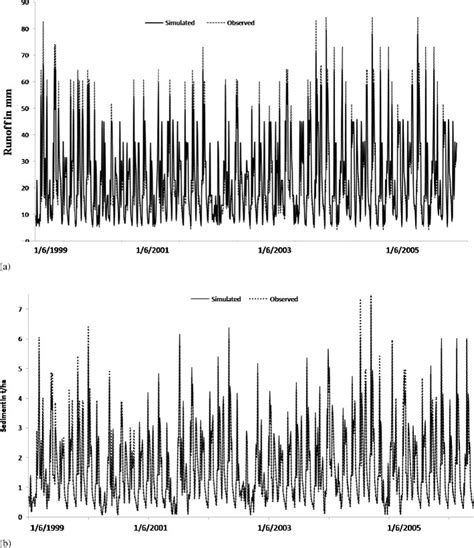 Swat Model Simulated A Runoff And B Sediment Yield During 1999 2006 Download Scientific