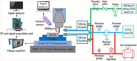 Schematic Diagram Of The Scco2 And Scco2 Mql Coolinglubrication System