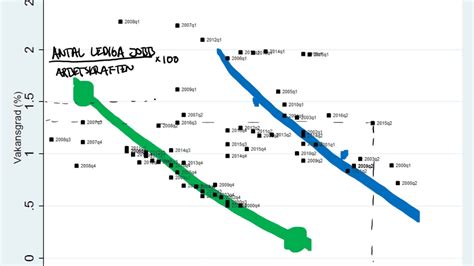 33 Beveridgekurvan Grundkurs I Nationalekonomi Makro Youtube