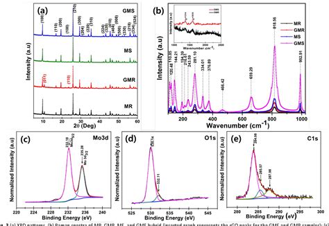 Figure 3 From High Performance Bifunctional Electrocatalytic Activity