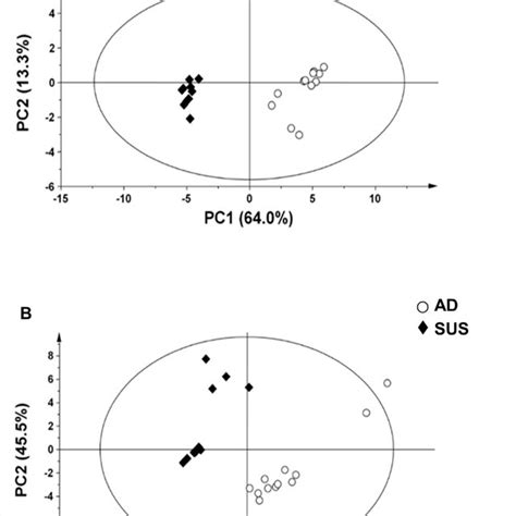 Principal Component Analysis Pca Score Plot Derived From A Gc Ms