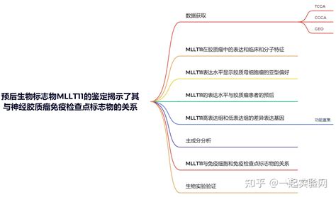 单基因肿瘤生信分析依然可以发表6分 知乎
