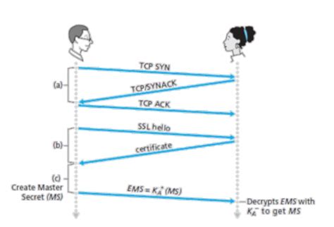 Secure Socket Layer Noriwiki