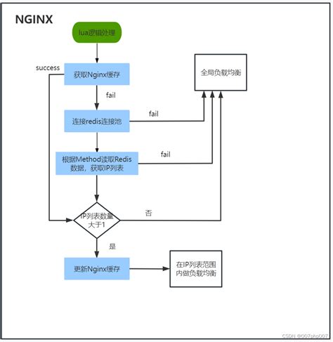 深入理解nginx架构设计及其实战场景 nginx代理服务器架构 csdn博客
