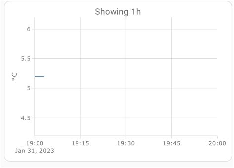 Show The Current Day From Midnight To Midnight · Dbuezas Lovelace Plotly Graph Card · Discussion