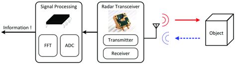 conceptual diagram explaining the general operation of the radar sensor