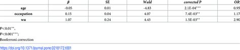 binary logistic regression model of demographic data download