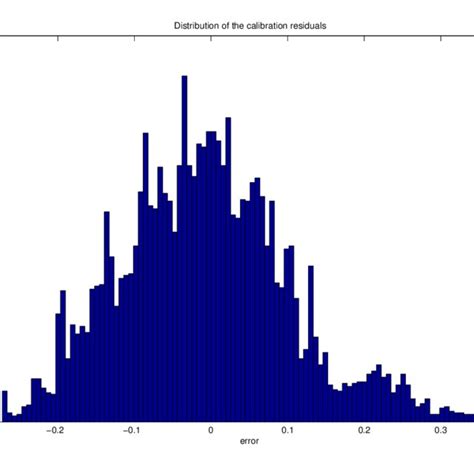 Residual Distribution Of The Calibration On The Stable Following Regime