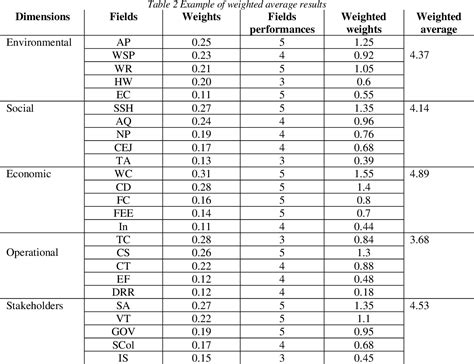 Table 2 From Combining Artificial Neural Networks And Fuzzy Analytic