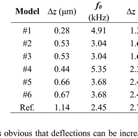 Comparison Between Simulation Values For Maximum Deflection