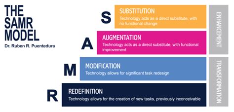 Samr Model Explained Substitute Augment Modify Redefine