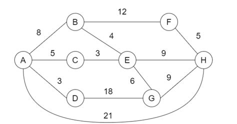 Solved A Consider The Following Graph B 10 Pts