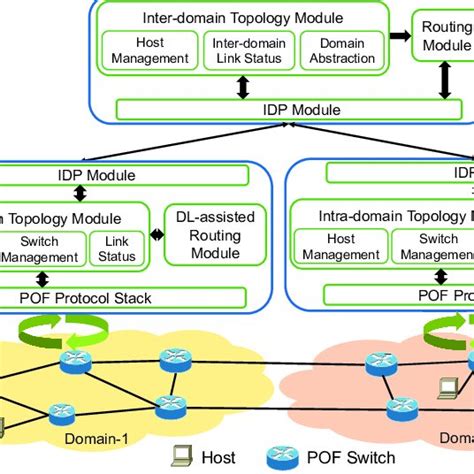 Overall System Architecture Of A Multi Domain Network With Deepmdr