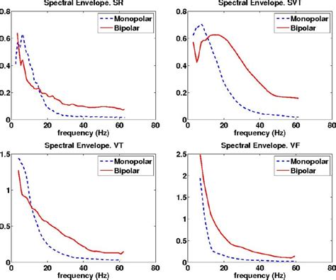 Averaged Spectral Envelopes Using Spline Interpolated Amplitudes Of