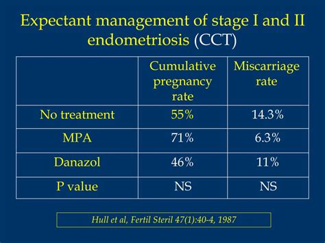 Ppt Evidence Based Management Of Endometriosis Associated Infertility