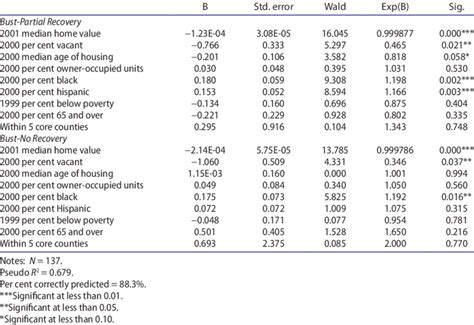 Multinomial Logistic Regression Results Full Recovery Cluster Is
