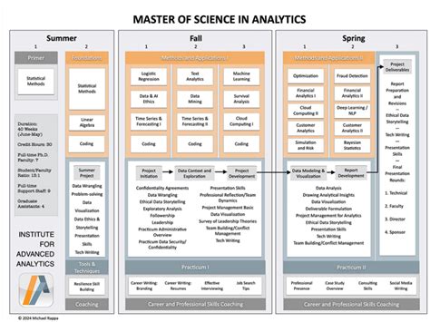 The Institute For Advanced Analytics The Best Pathway To A Data Science Career Data Column