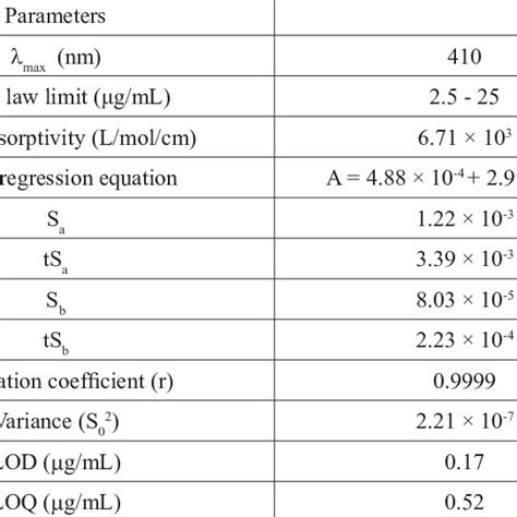 Optical Characteristics And Statistical Data Of The Regression Equation