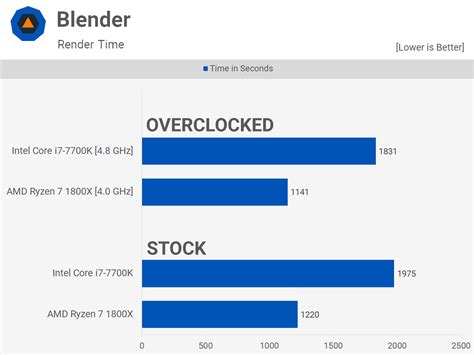 Two Years Later Amd Ryzen X Vs Intel Core I K Techspot