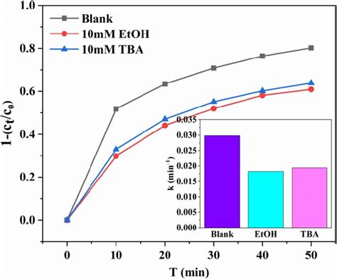 The Degradation Efficiency And Kinetic Rate Of Cip Degradation In The