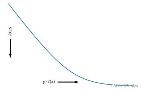 《python深度学习》笔记（十一）：损失函数lossnumpy Csdn博客