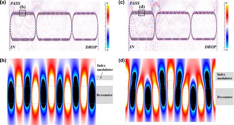 Snapshots From 2d Fdtd Analysis Of The Series Coupled Filter Single