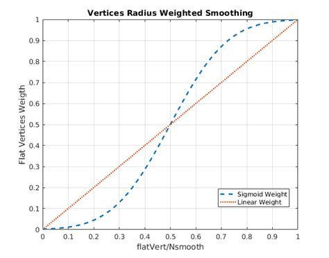 Linear And Sigmoid Flat Face Reference Value Weighting Function