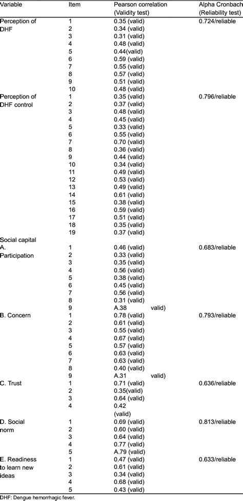 The Results Of Validity And Reliability Tests Download Scientific Diagram