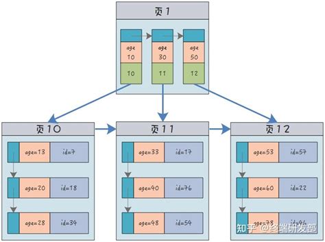 Mysql中的聚簇索引、非聚簇索引、联合索引和唯一索引 知乎