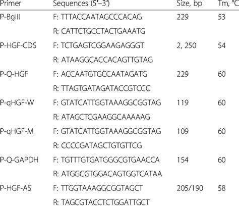 Primers Used For Mutation Detecting Cloning And Expression Survey Download Table