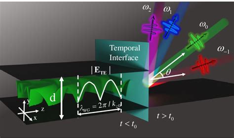 A Parallel Plate Waveguide Supporting A Te Mode Is Shown At The Download Scientific Diagram