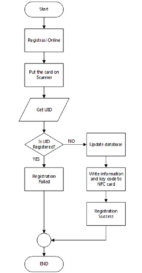 Flowchart Algorithm Of Card Registration Download Scientific Diagram