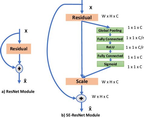 Figure 3 From Brain Tumor Classification Using Resnet 101 Based Squeeze And Excitation Deep
