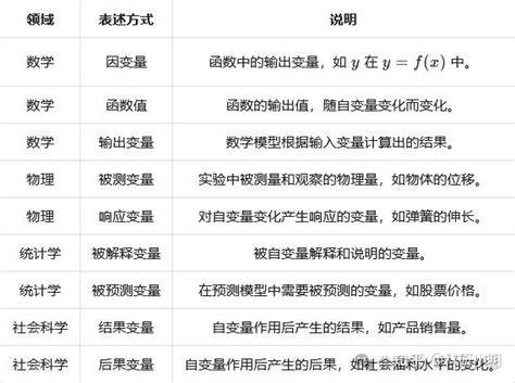 统计知识丨spss简单线性回归 知乎