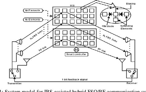 Figure 1 From Performance Analysis Of Irs Assisted Hybrid Fso Rf Communication System Semantic